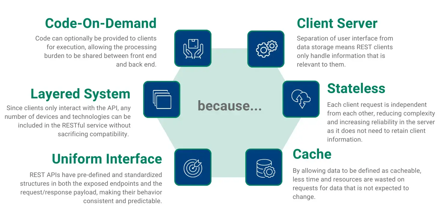 Don't Sleep on Web Services: How RESTful APIs Improve Integration